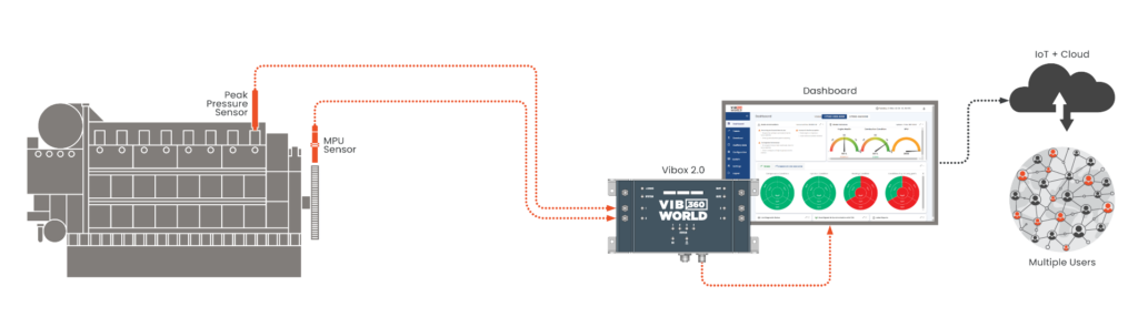 Peak Pressure Monitoring System – Vib360 World