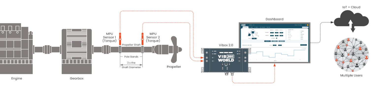TorqueSense – Propeller Shaft Power & Torque Measurement – Vib360 World